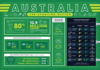 Australia the sporting nation infographic | PDF