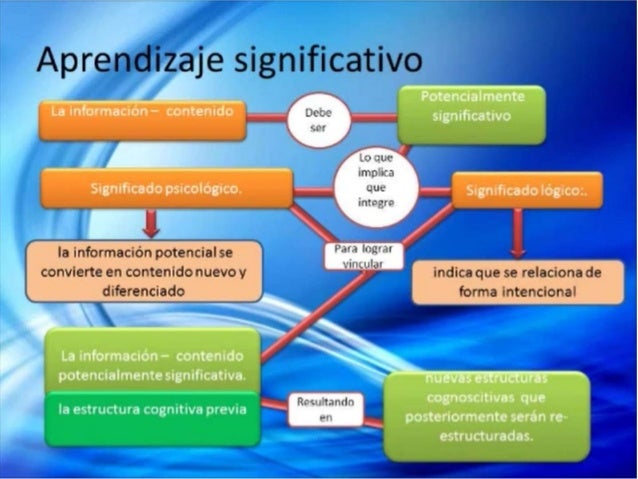 Ausubel TEORIA DEL APRENDIZAJE SIGNIFICATIVO