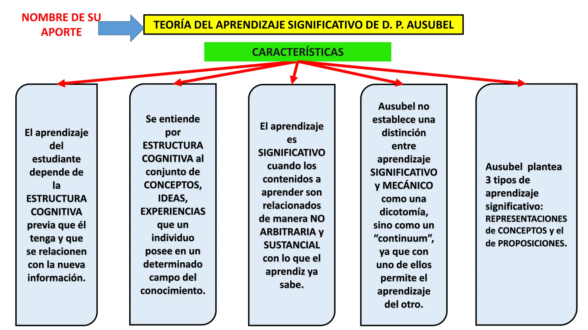 Teoría del aprendizaje significativo de David Ausubel | PPTX ...