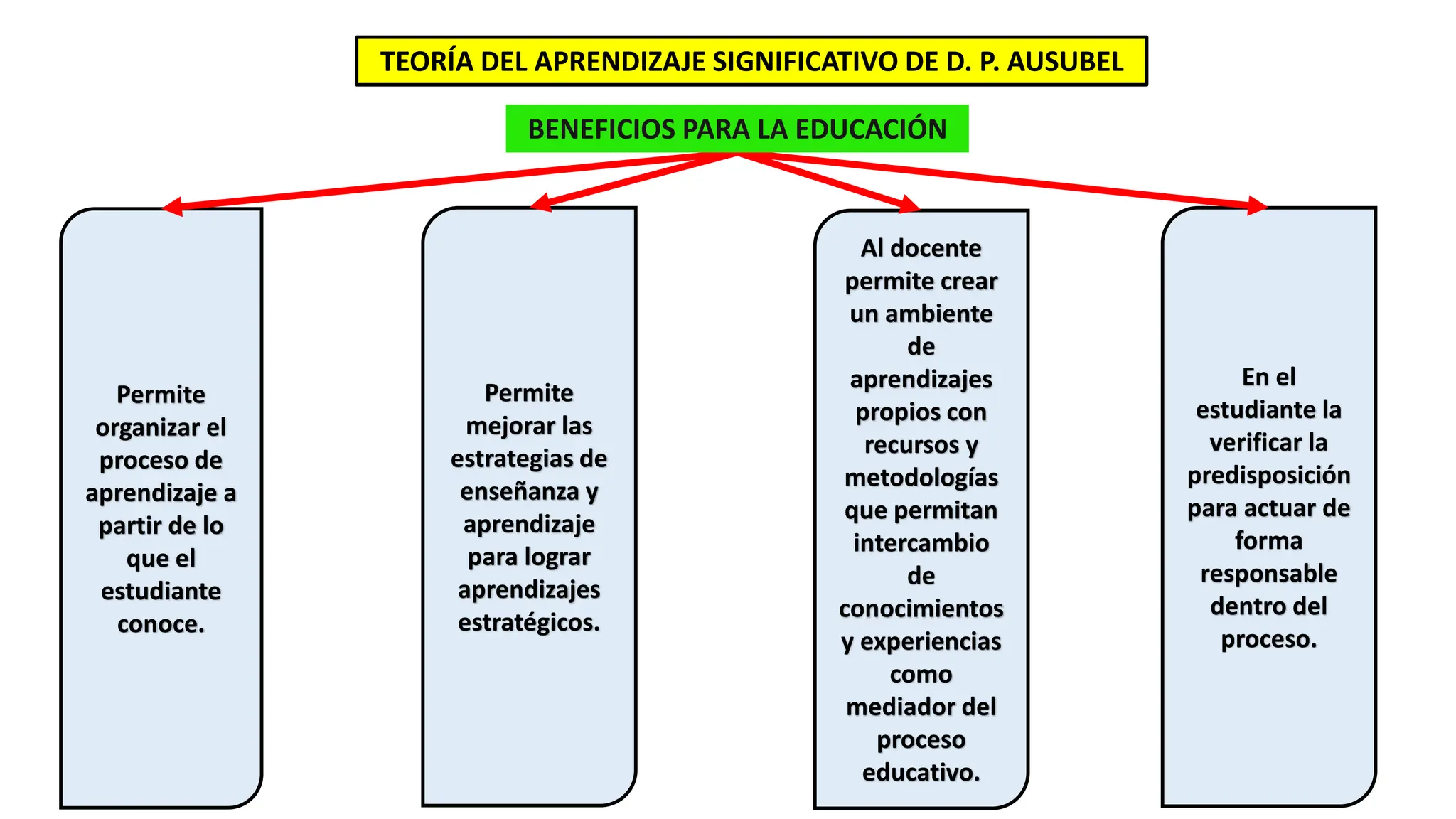 Teoría del aprendizaje significativo de David Ausubel | PPTX ...