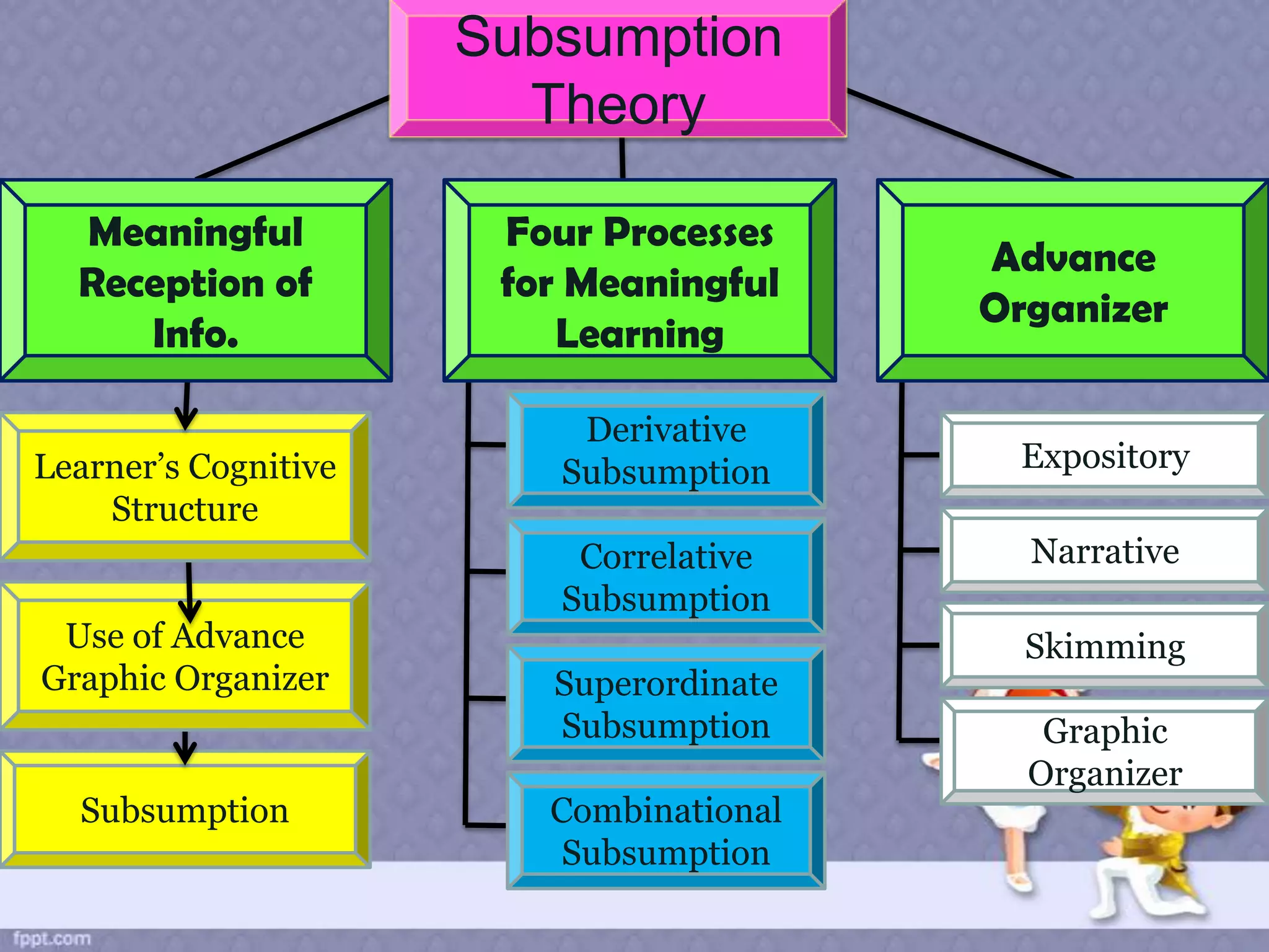 Ausubel’s meaningful verbal learning | PPTX