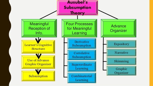 Ausubel’s Meaningful Verbal Learning