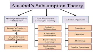 AUSUBEL’S MEANINGFUL VERBAL LEARNING.pptx
