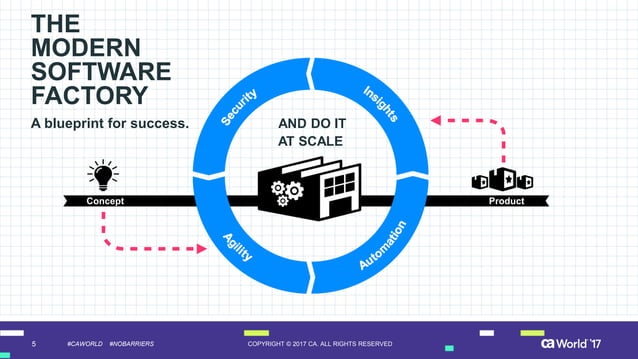Automating the Modern Software Factory | PDF