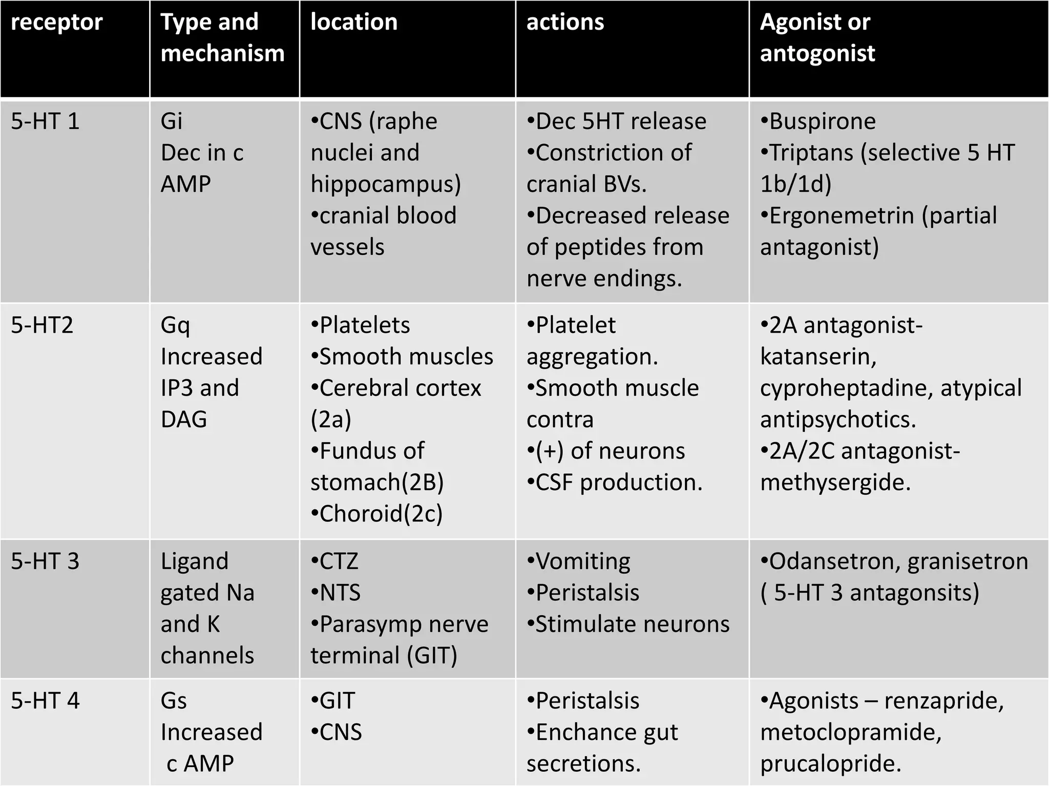 Autacoids - pharmacological actions and drugs related to them. | PPTX