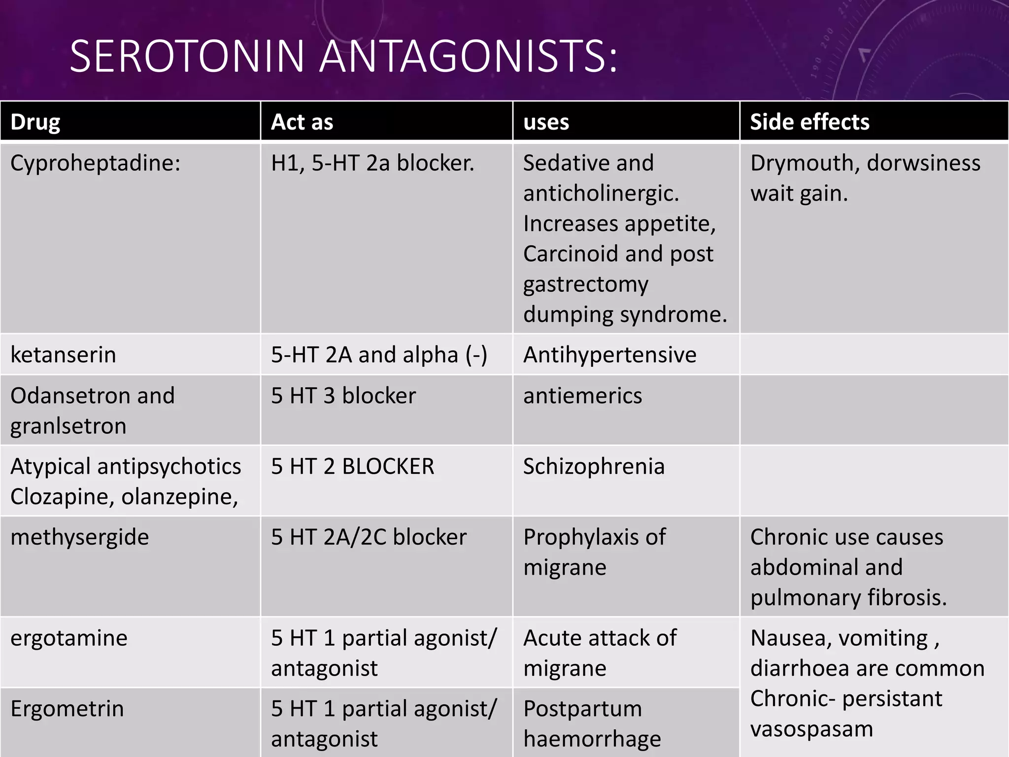Autacoids - pharmacological actions and drugs related to them. | PPTX