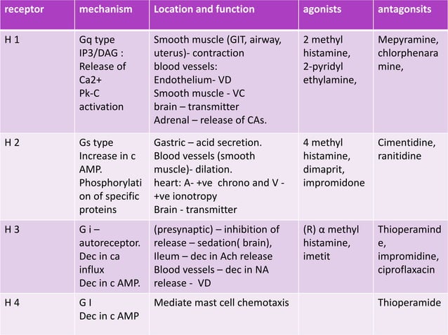 Autacoids - pharmacological actions and drugs related to them. | PPTX ...