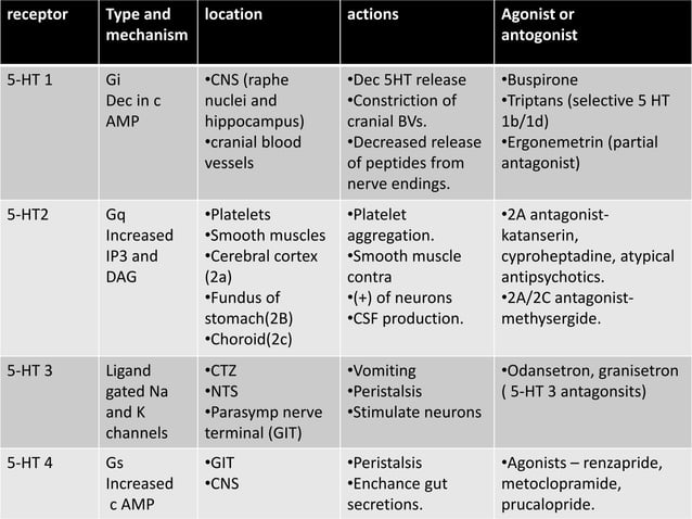 Autacoids - pharmacological actions and drugs related to them. | PPTX ...