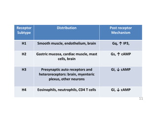 Autacoids (Histamine, Serotonin, Prostaglandins) by Dr. Baqir Naqvi.pptx
