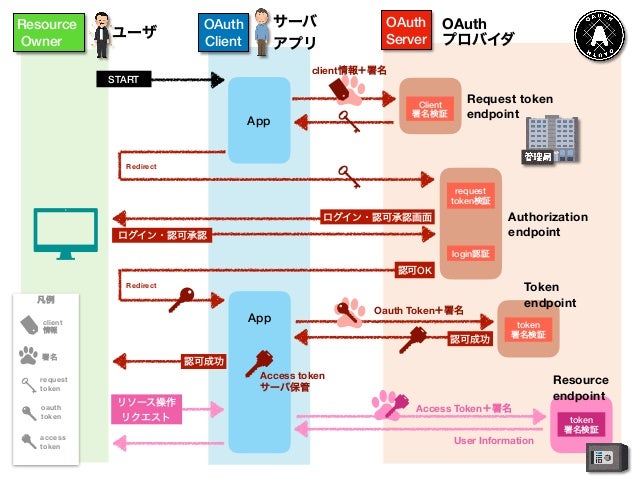 アプリ開発で知っておきたい認証技術 - OAuth 1.0 + OAuth 2.0 + OpenID Connect