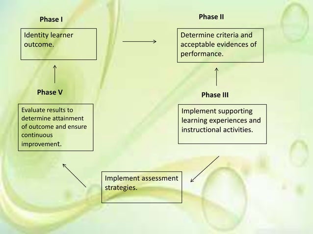 Chapter 2- Authentic assessment | PPTX