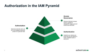 Authenticate 2024: We know who you are, now… What can you do? | PPT
