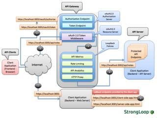 Authenticating and Securing Node.js APIs | PPT