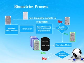 Authentication(pswrd,token,certificate,biometric) | PPTX | Internet ...
