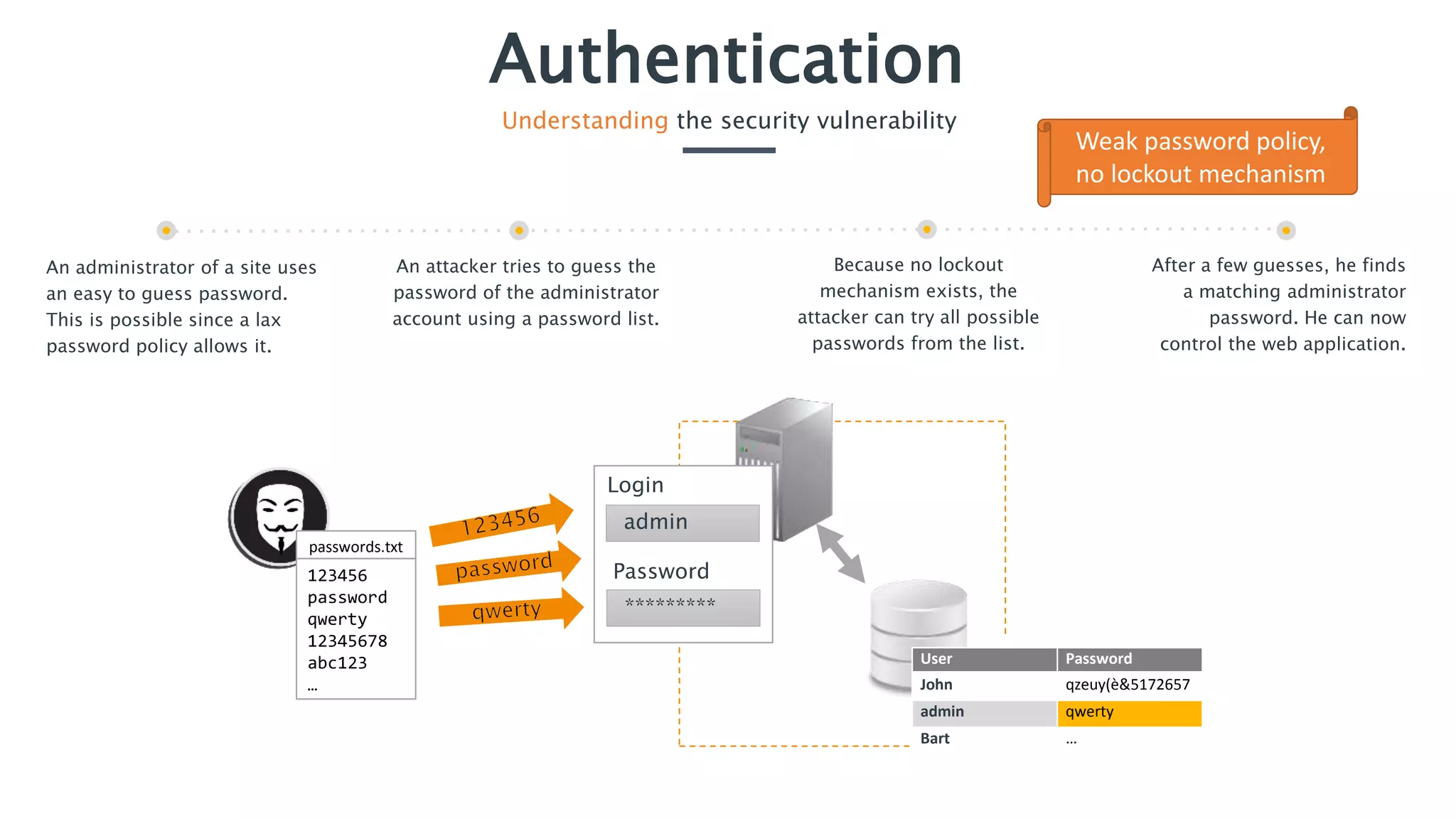Secure Code Warrior - Authentication | PPTX