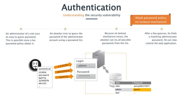 Secure Code Warrior - Authentication | PPTX