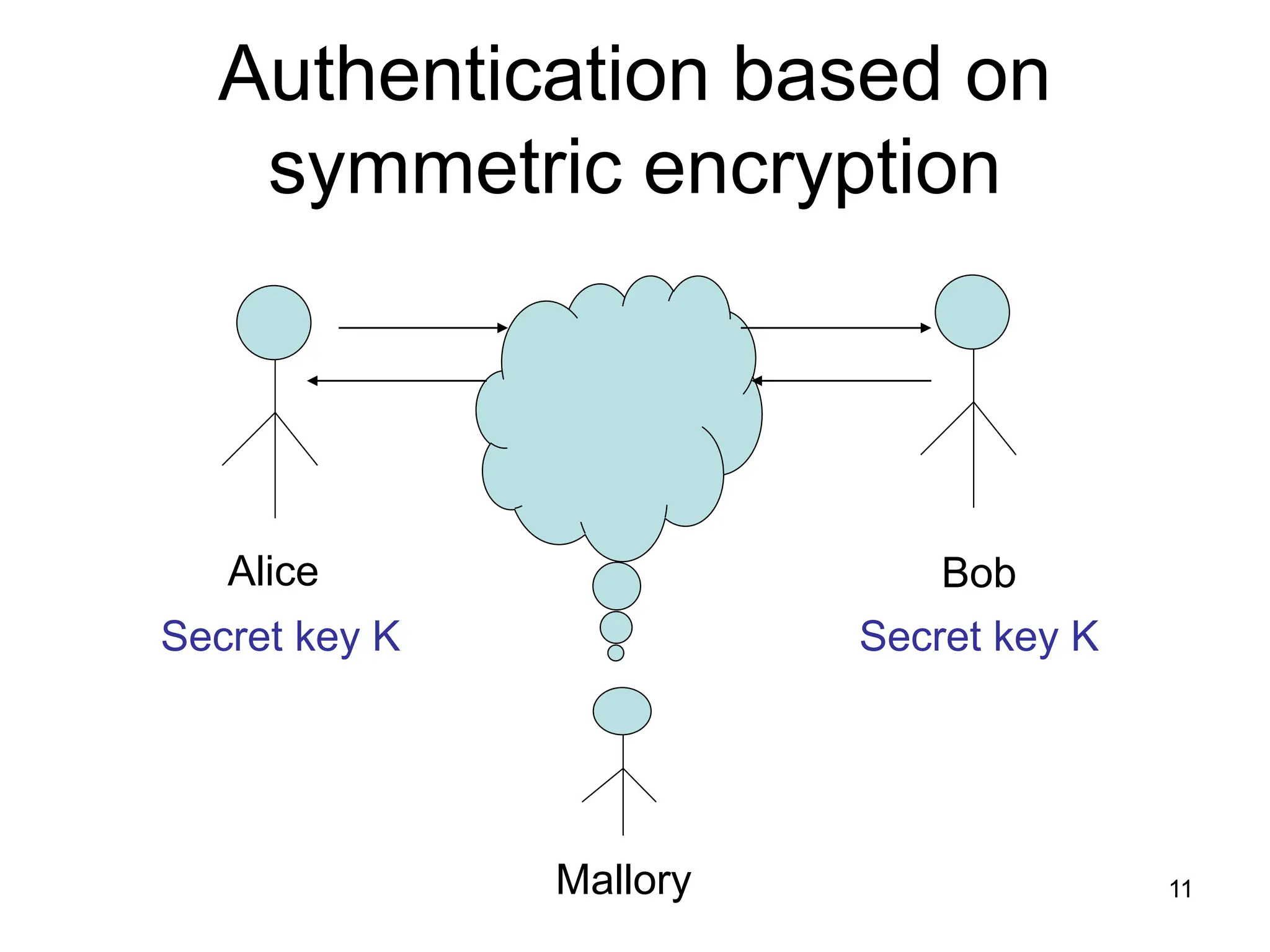 authentication.ppt