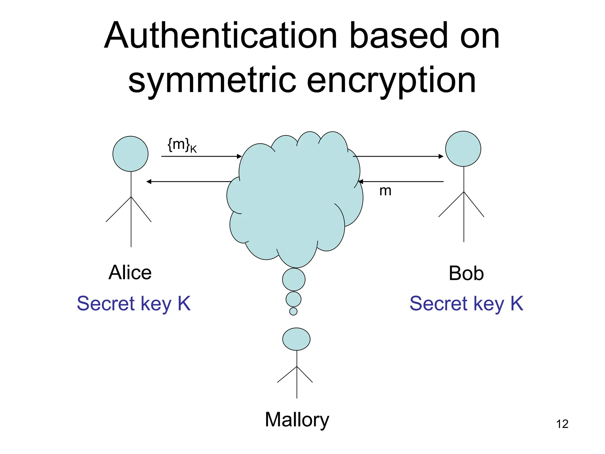 authentication.ppt