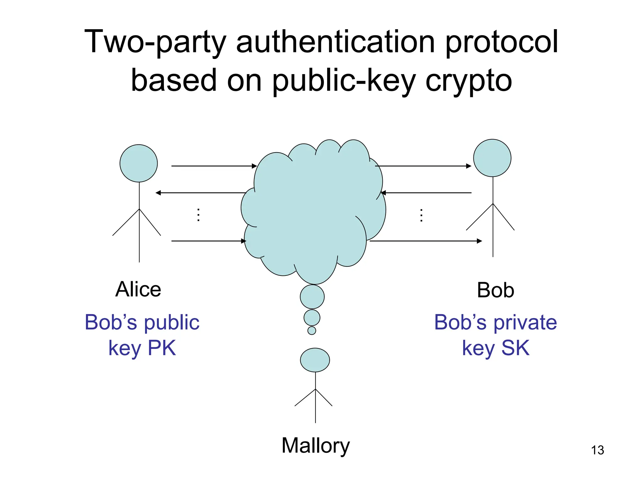 authentication.ppt | Internet | Computing