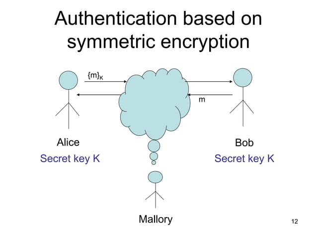 authentication.ppt | Internet | Computing
