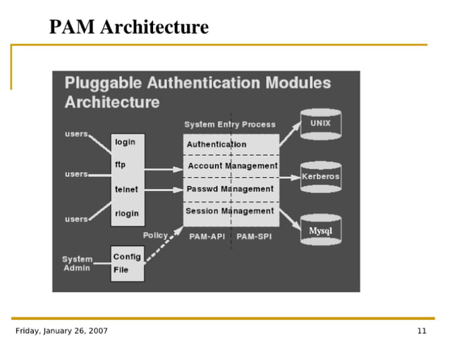 Authentication Modules For Linux Pam Architecture
