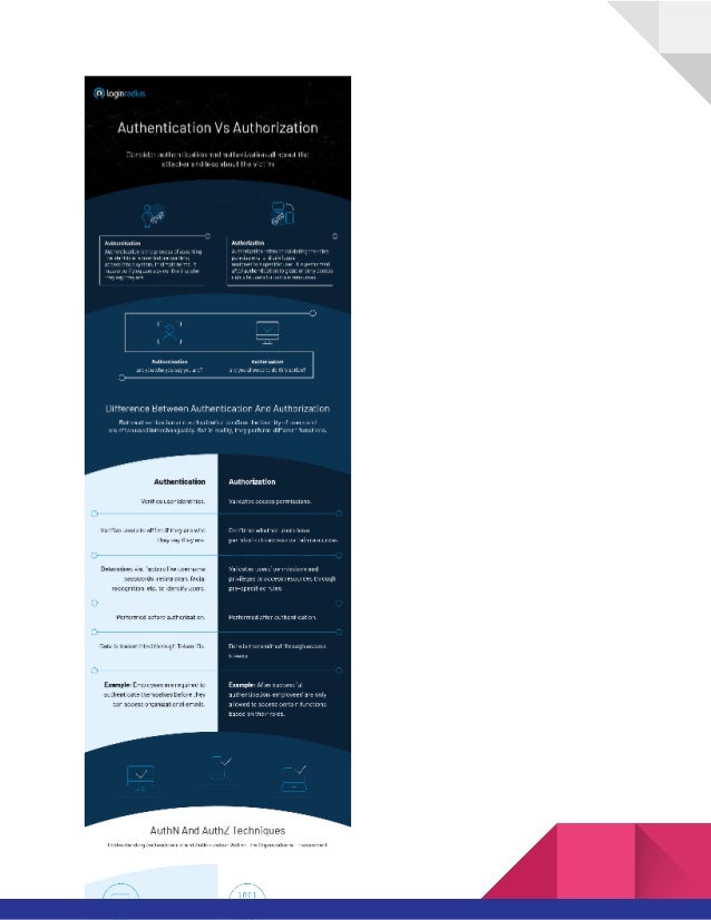 Authentication and Authorization Defined_ What's the Difference_.pdf ...