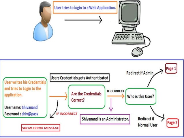 Authentication And Authorization In Aspnet Internet For Beginners Internet