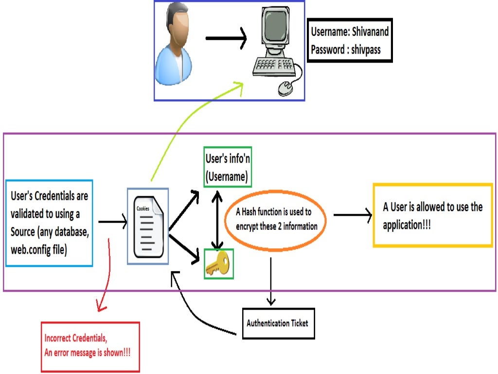Authentication And Authorization In Asp