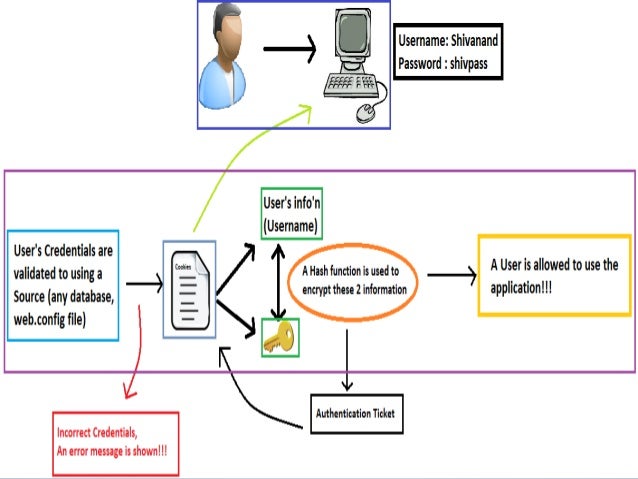 Authentication and Authorization in Asp.Net Authentication and Authorization in Asp.Net