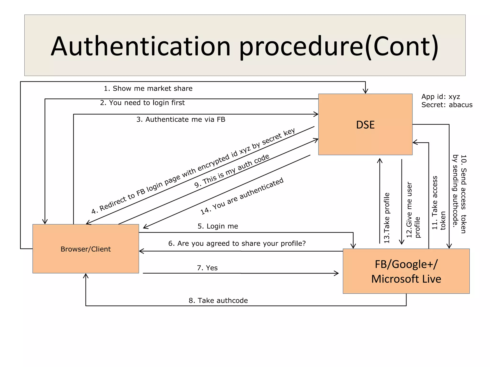 Authentication and single sign on (sso) | PPT