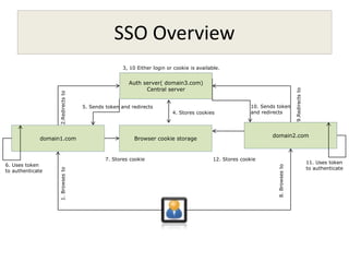 Authentication and single sign on (sso) | PPT