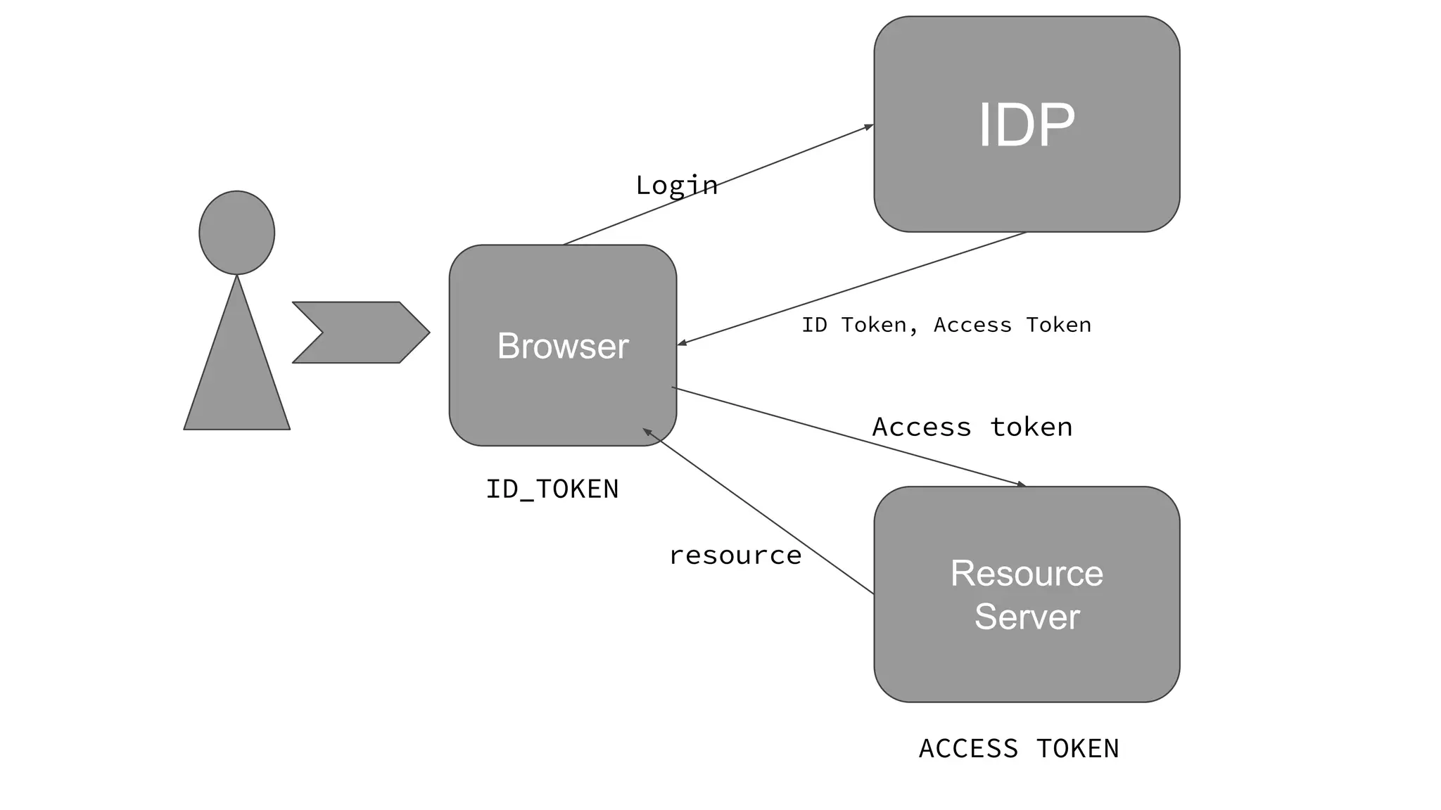Authentication and authorization | PDF