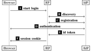Authentication and authorization | PDF | Internet | Computing