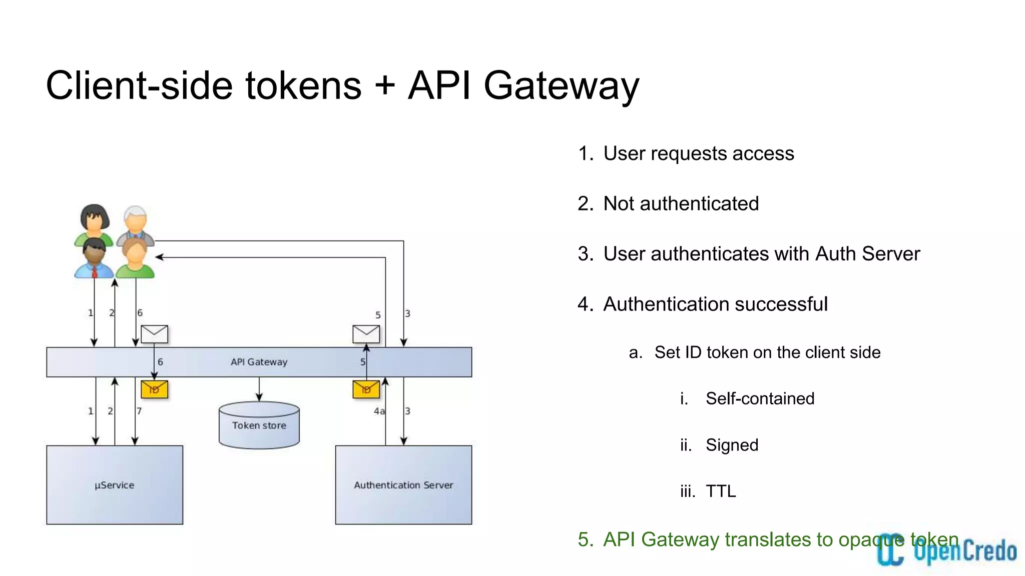 Microservices Manchester: Authentication in Microservice Systems by David Borsos | PPT