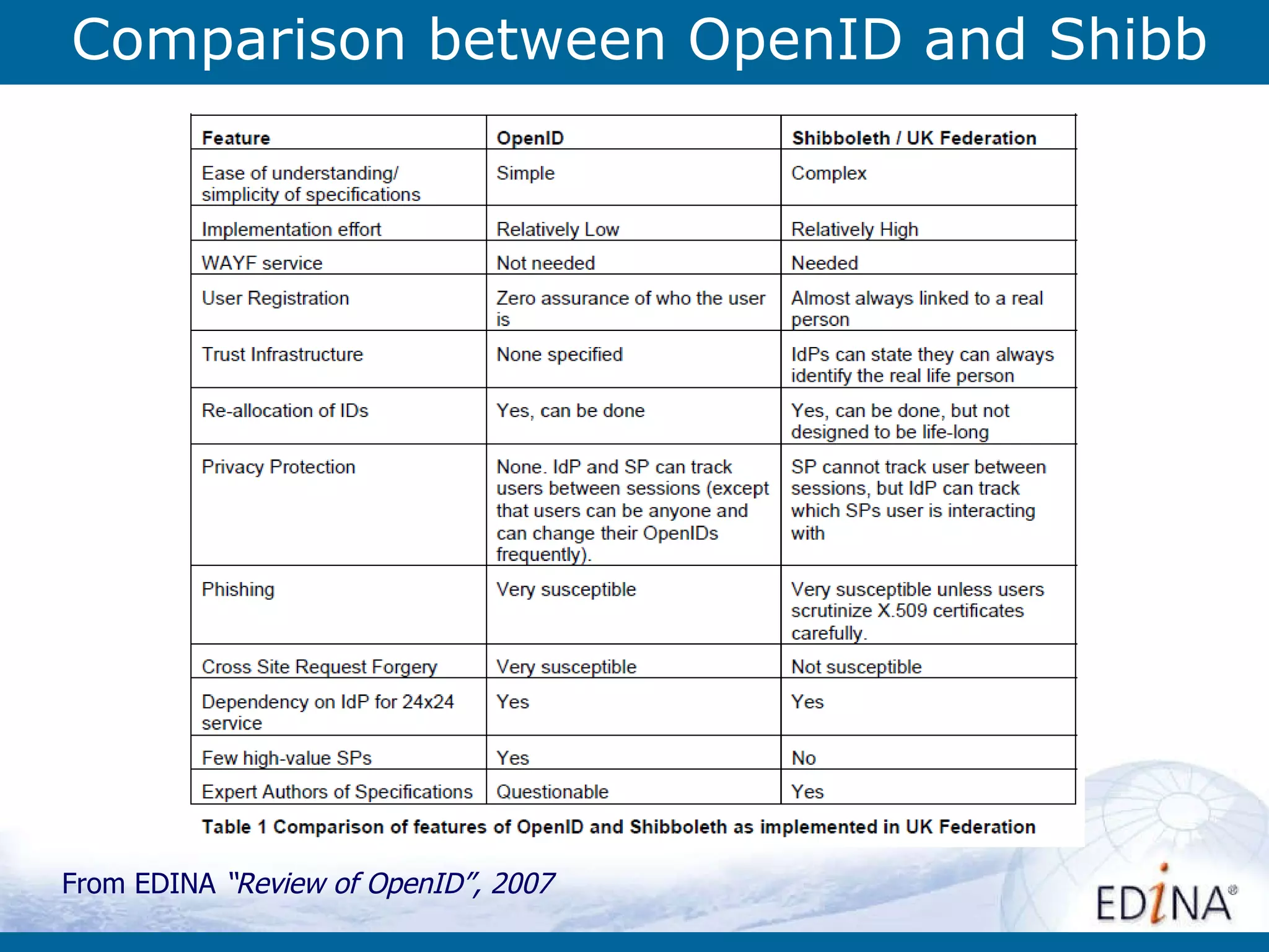 Authentication Methods: Shibboleth | PPT | Internet | Computing