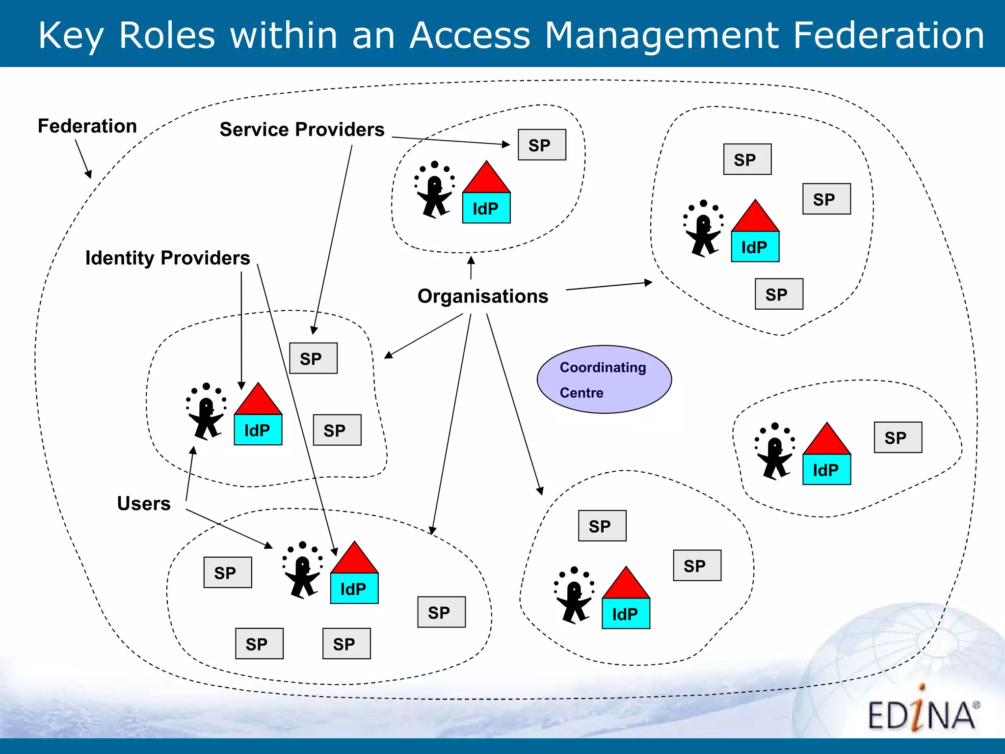Authentication Methods: Shibboleth | PPT | Internet | Computing