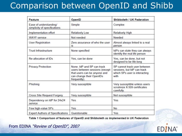 Authentication Methods: Shibboleth | PPT | Internet | Computing
