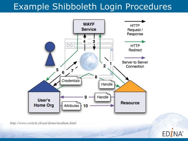 Authentication Methods: Shibboleth | PPT | Internet | Computing