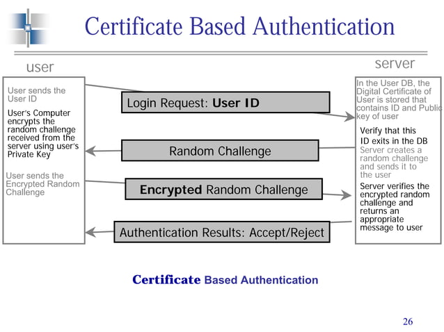 Authentication techniques