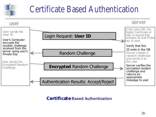 Authentication techniques