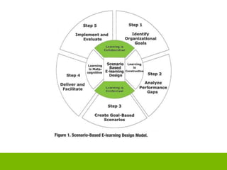 Authentic online learning | PPTX