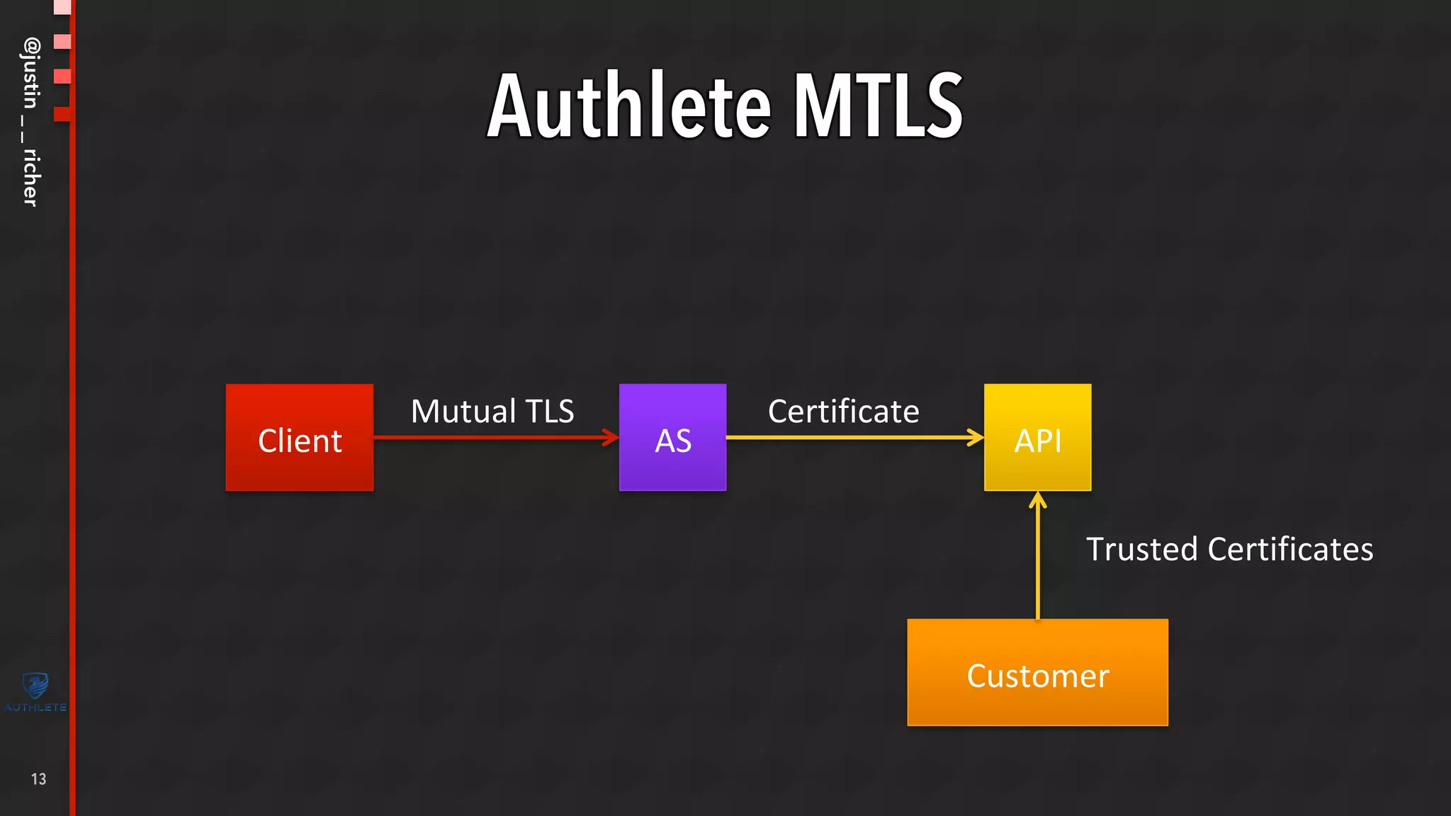 Authlete FAPI Implementation Part 1 #fapisum - Japan/UK Open Banking and APIs Summit 2018 - July ...
