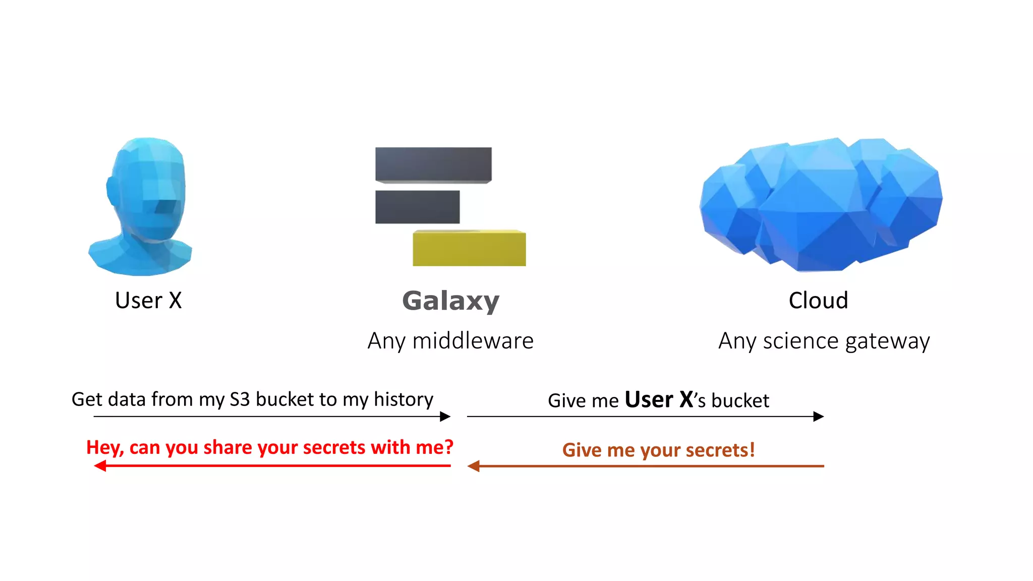 User Authentication And Cloud Authorization In The Galaxy Project 101101