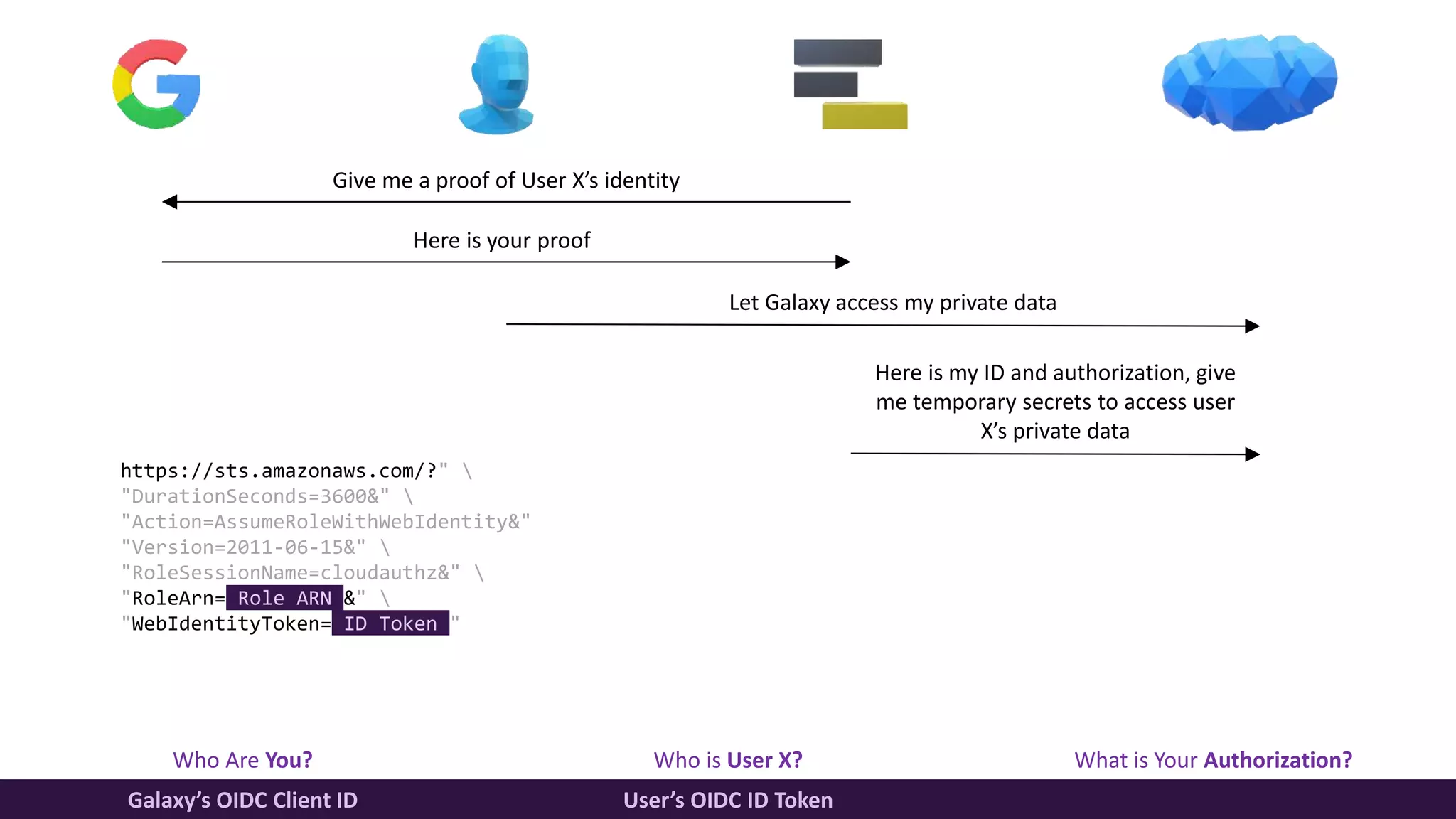 User Authentication And Cloud Authorization In The Galaxy Project 101101