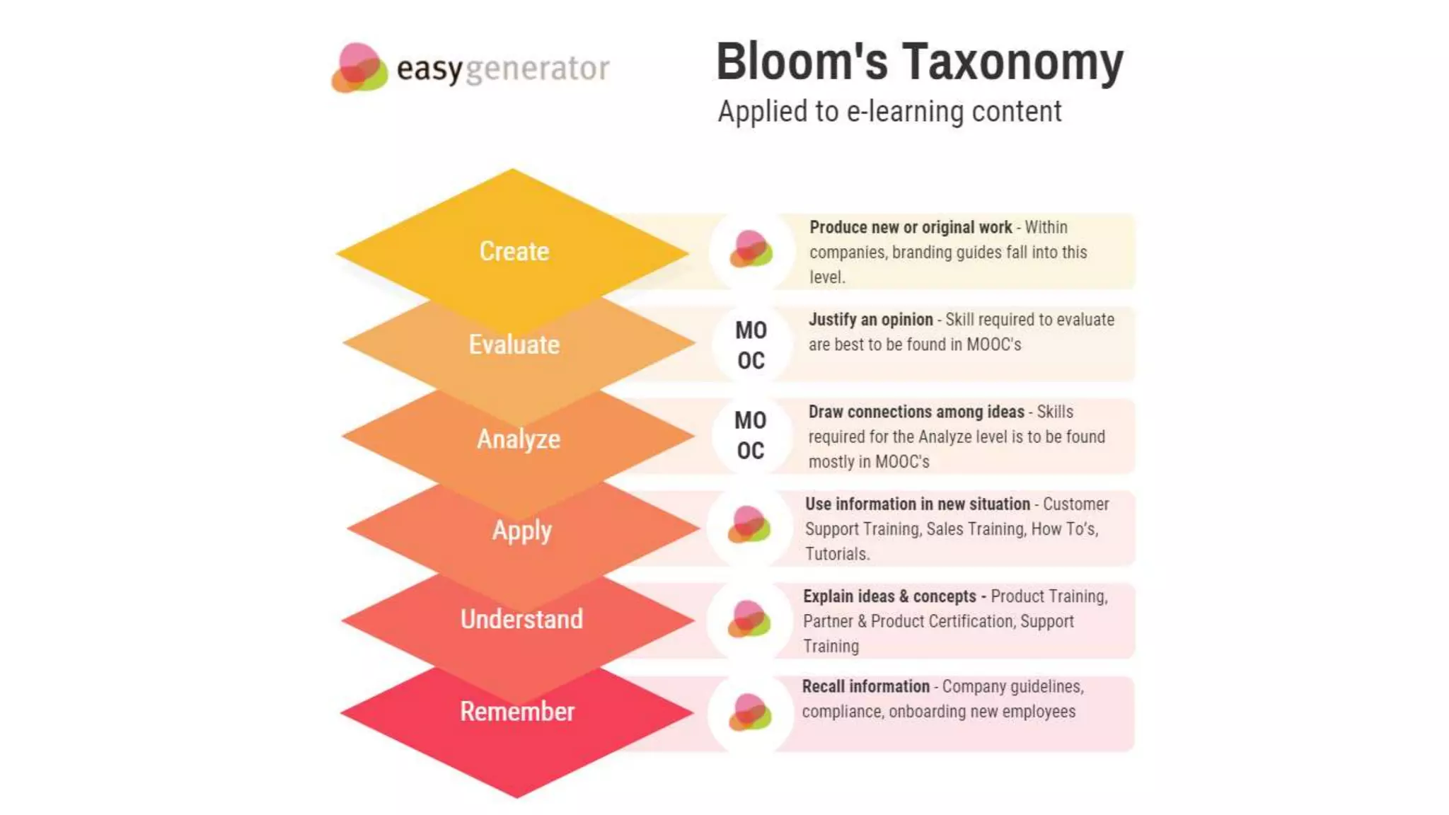 Bloom's Taxonomy | PPTX