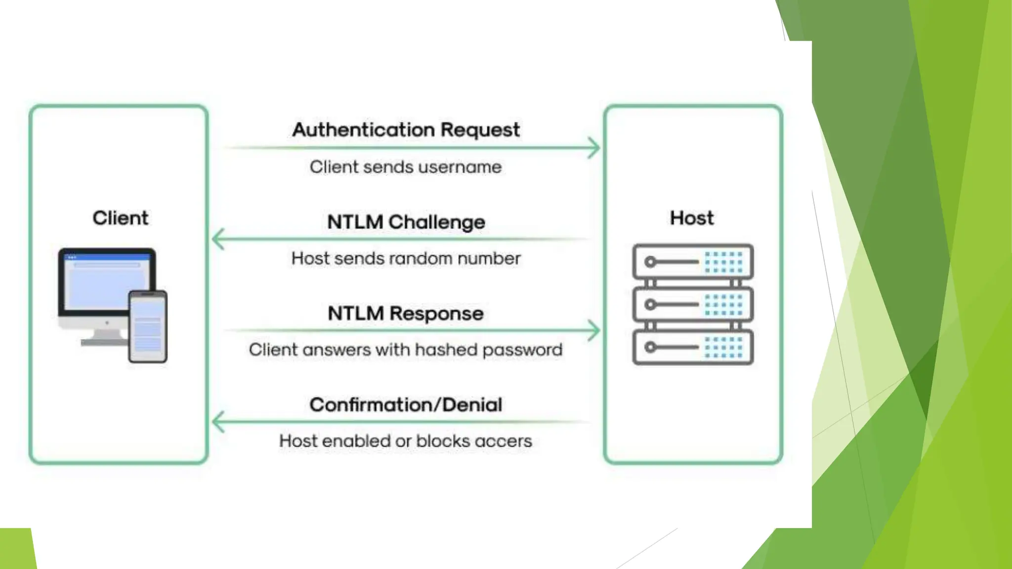 Authorization And Authenticationpptx Operating Systems Computer Software And Applications