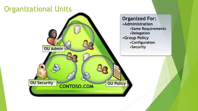Authorization and Authentication.pptx | Operating Systems | Computer Software and Applications