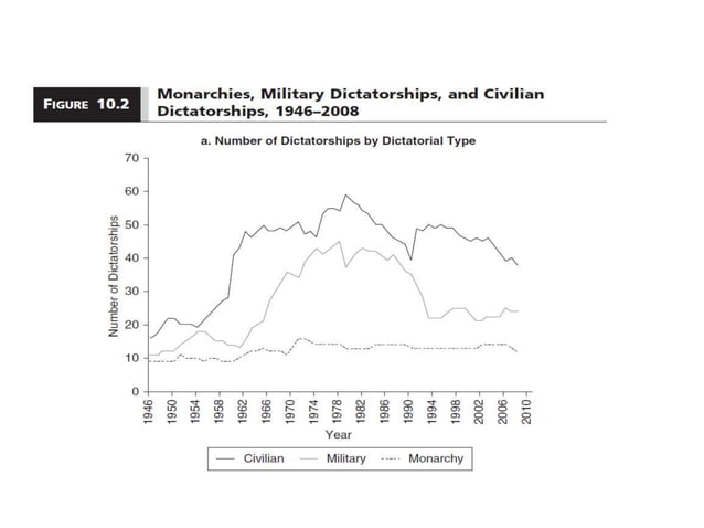 Authoritarian Regimes and Democratic Breakdown | PPTX