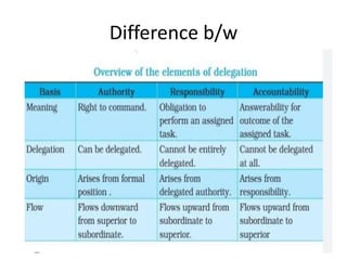 Authority-Responsibility-Accountability.pptx
