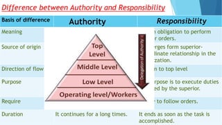 Authority and responsibility | PPTX
